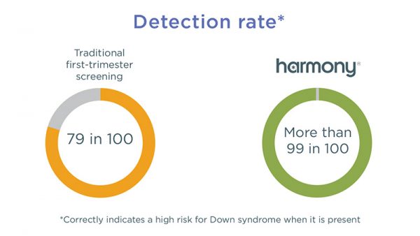 Harmony® Prenatal Test - Dyamed Biotech